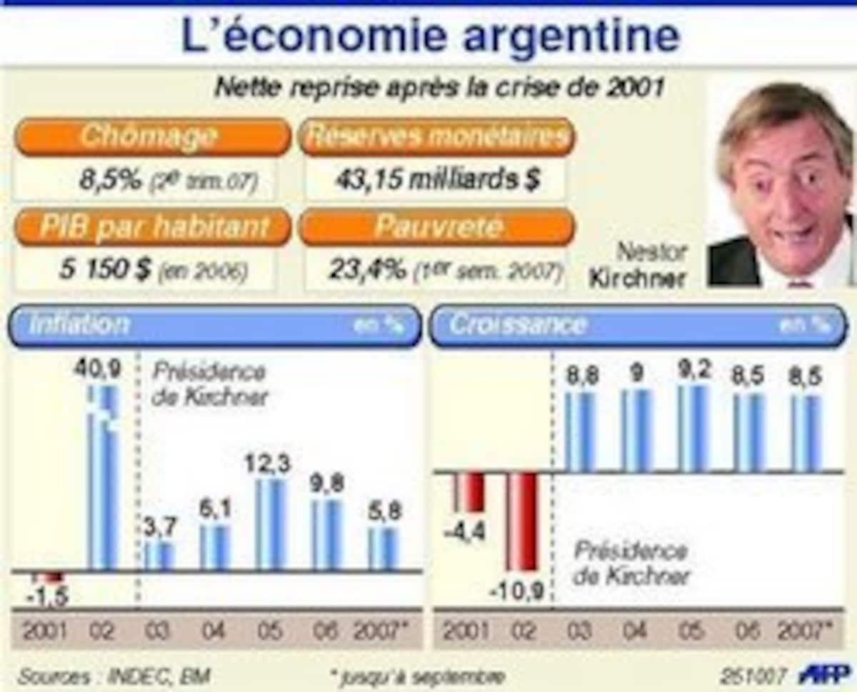 L'Argentine est sortie de l'enfer mais reste fragilisée par l'inflation ...