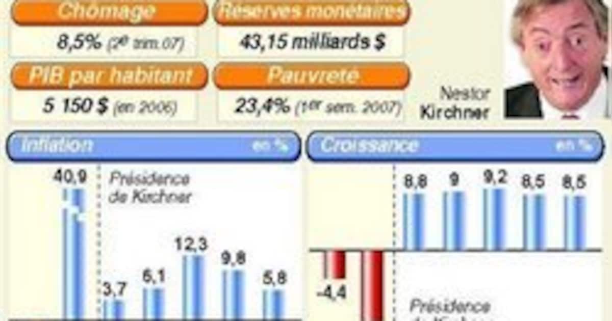 L'Argentine est sortie de l'enfer mais reste fragilisée par l'inflation ...
